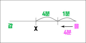 [PSAT 기출] 2022 국가직 7급 상황판단 가책형 24번 갑 을 복도 속력 – 숲 속의 공부