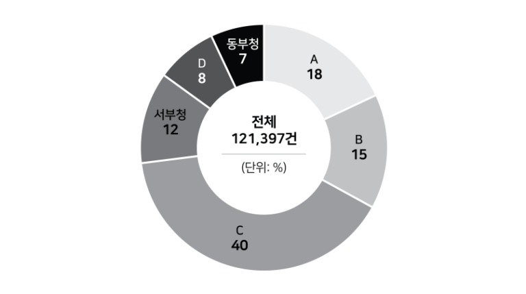[PSAT 기출] 2020 민경채 자료해석 가책형 15번 해설 – 부동산 자동차 지방청 압류건수 – 숲 속의 공부