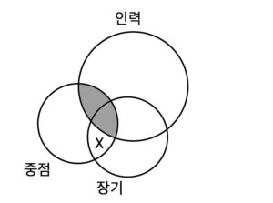 [PSAT 기출] 2023 5급 언어논리 가책형 34번 해설 – 중점 추진 과제 정언 논리 – 숲 속의 공부