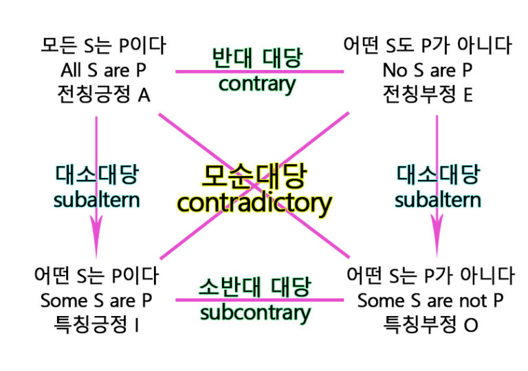 [정언논리] 정언명제 대당 사각형 (the square of opposition) – 숲 속의 공부