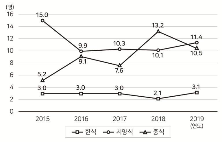 [PSAT 기출] 2020 5급 자료해석 나책형 15번 해설 – 음식점 한식 중식 서양식 – 숲 속의 공부