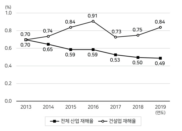 [PSAT 기출] 2020 5급 자료해석 나책형 33번 34번 해설 – 건설업 재해 재해자 수 재해율 – 숲 속의 공부