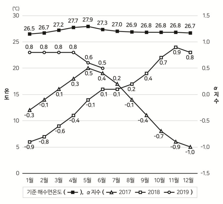 [PSAT 기출] 2020 5급 자료해석 나책형 18번 해설 – A해역 해수면온도 E현상 L현상 α지수 – 숲 속의 공부