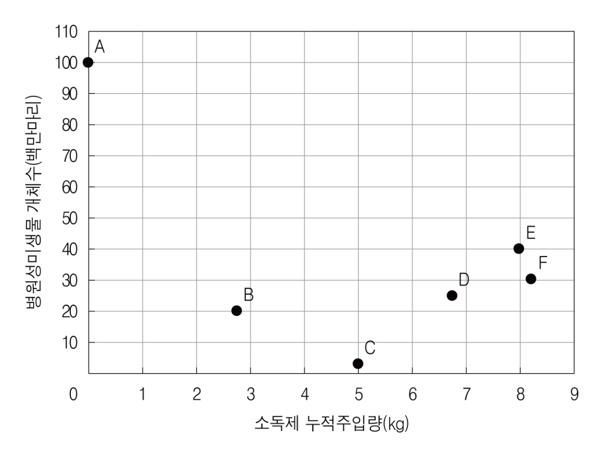 [PSAT 기출] 2017 5급 자료해석 가책형 13번 해설 – 소독제 소독실험 누적주입량 – 숲 속의 공부