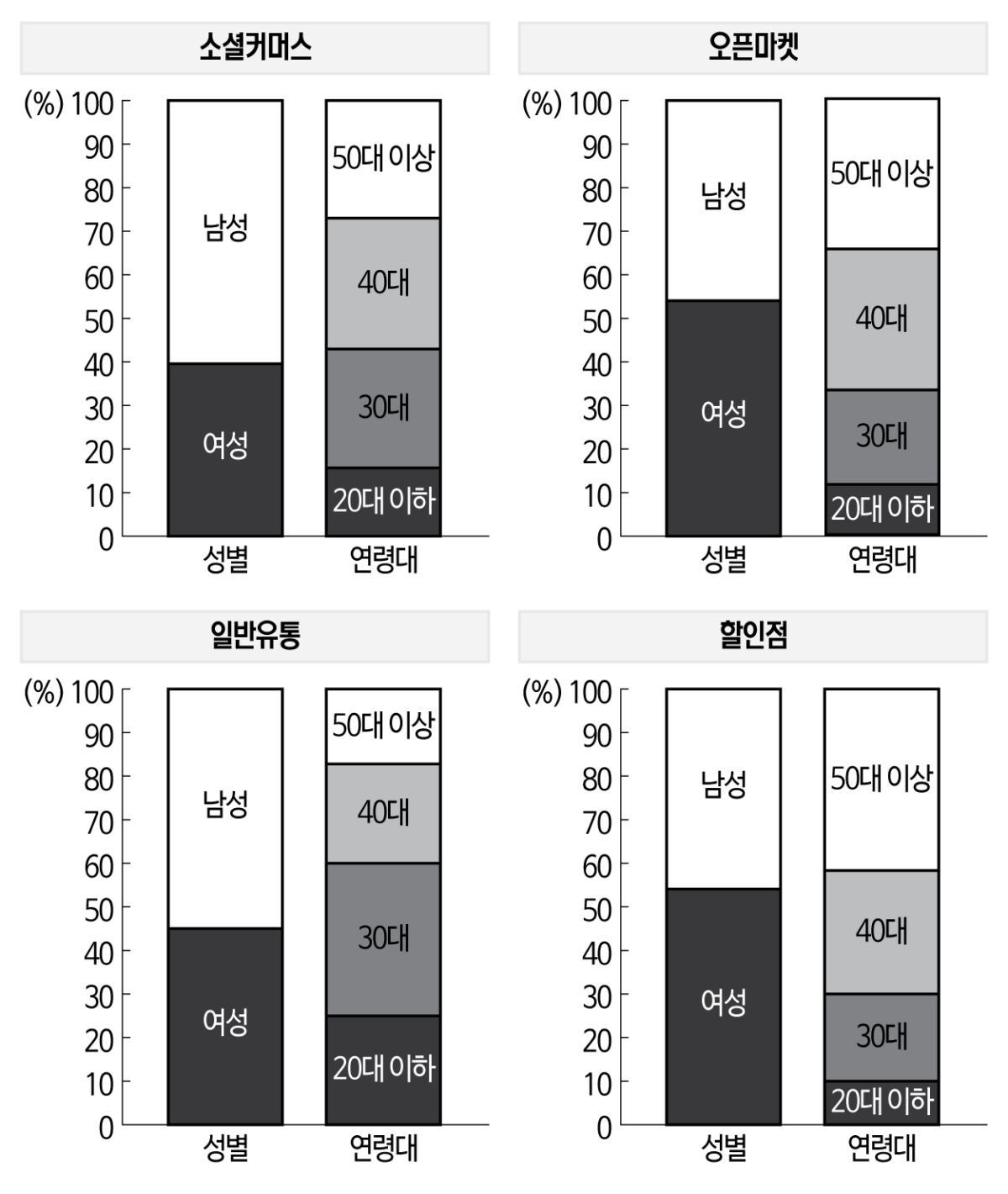 [PSAT 기출] 2017 5급 자료해석 가책형 26번 해설 – 4대 유통업태 구매액 비중 | 숲 속의 공부