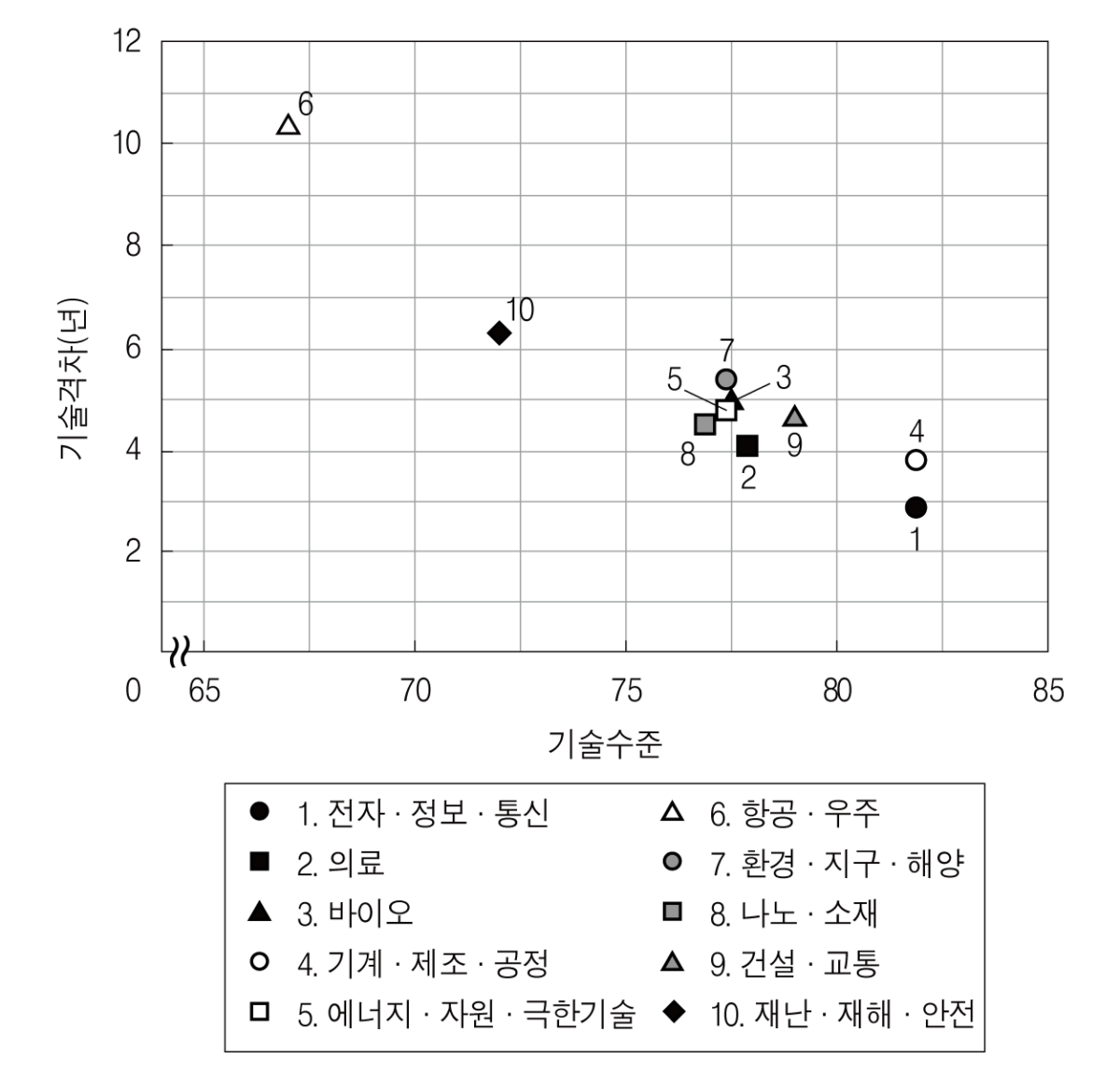 [PSAT 기출] 2017 5급 자료해석 가책형 29번 해설 – 전략기술 기술수준 기술격차 – 숲 속의 공부
