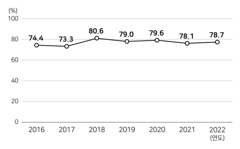 [PSAT 기출] 2024 5급 자료해석 나책형 24번 해설 – 지주회사 소속회사 편입률 – 숲 속의 공부
