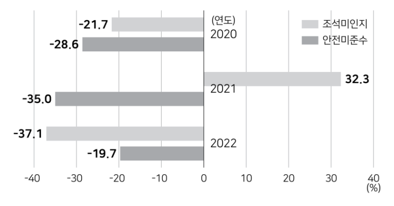 [PSAT 기출] 2024 5급 자료해석 나책형 26번 해설 – 원인별 연안사고 건수 – 숲 속의 공부