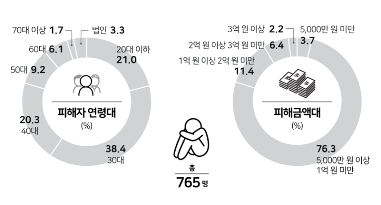 [PSAT 기출] 2024 5급 자료해석 나책형 37번 해설 – 전세 사기 피해자 – 숲 속의 공부