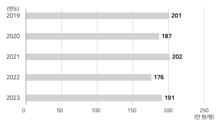 [PSAT 기출] 2024 5급 자료해석 나책형 7번 해설 – 여행 목적별 여행객 수 – 숲 속의 공부