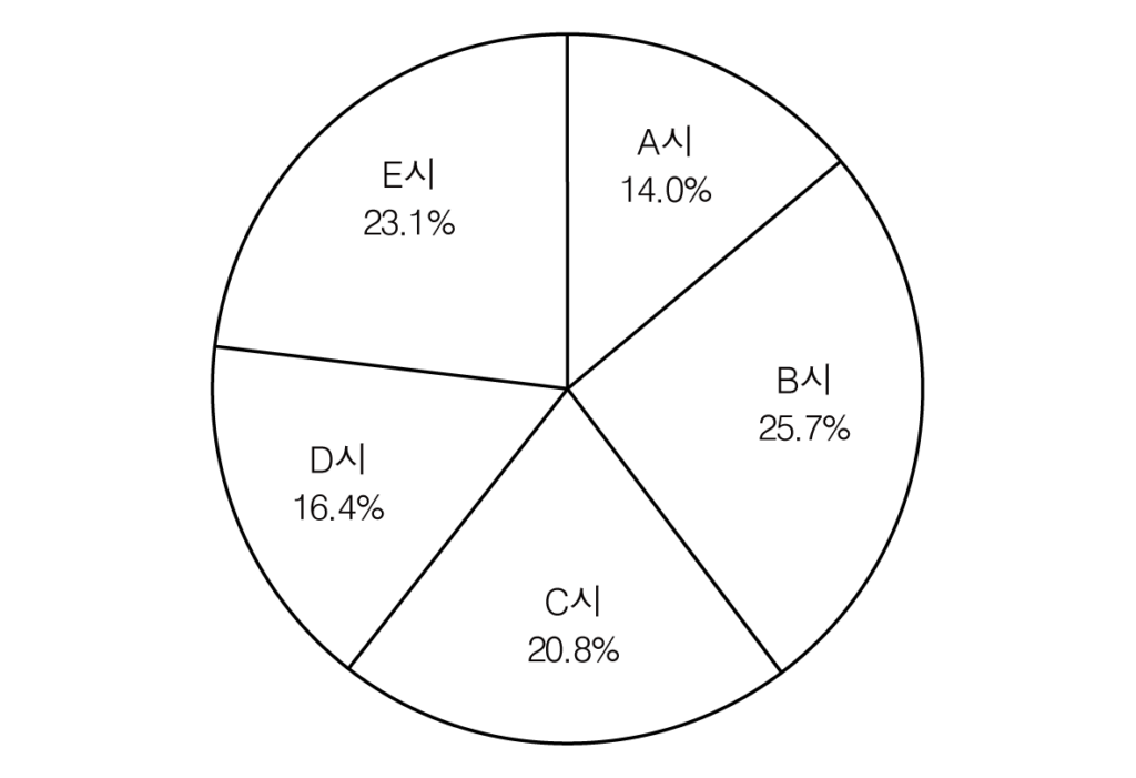 2017-psat-mkc-data-3-2 | 숲 속의 공부