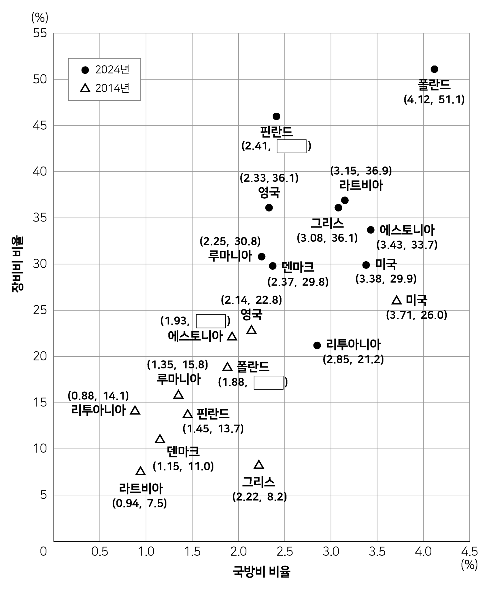 [PSAT 기출] 2025 5급 자료해석 가책형 18번 해설 – 국방비 장비비 – 숲 속의 공부