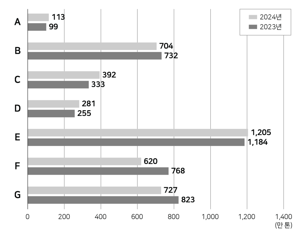 [PSAT 기출] 2025 5급 자료해석 가책형 22번 해설 – 폐기물 발생량 – 숲 속의 공부