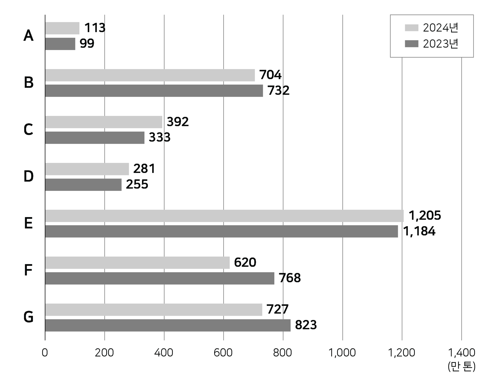 [PSAT 기출] 2025 5급 자료해석 가책형 22번 해설 – 폐기물 발생량 – 숲 속의 공부