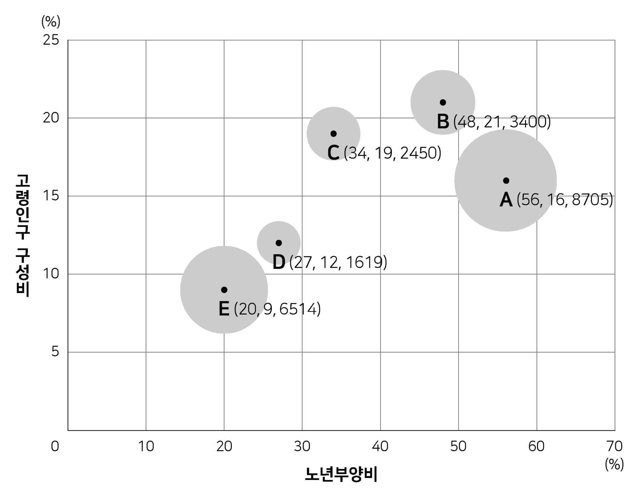 [PSAT 기출] 2025 5급 자료해석 가책형 24번 해설 – 노년부양비 고령인구 – 숲 속의 공부