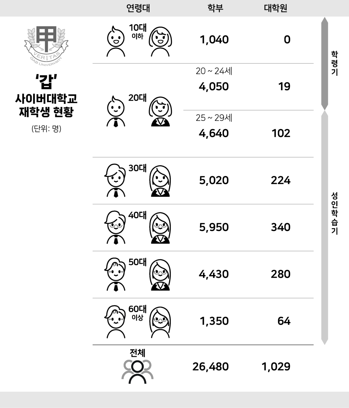 [PSAT 기출] 2025 5급 자료해석 가책형 25번 해설 – 사이버대학교 재학생 – 숲 속의 공부