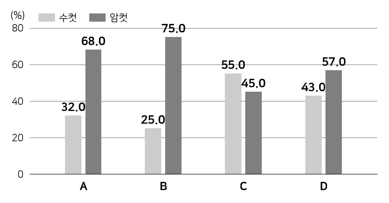 [PSAT 기출] 2025 5급 자료해석 가책형 29번 30번 해설 – 조류독감 품종별 감염 | 숲 속의 공부