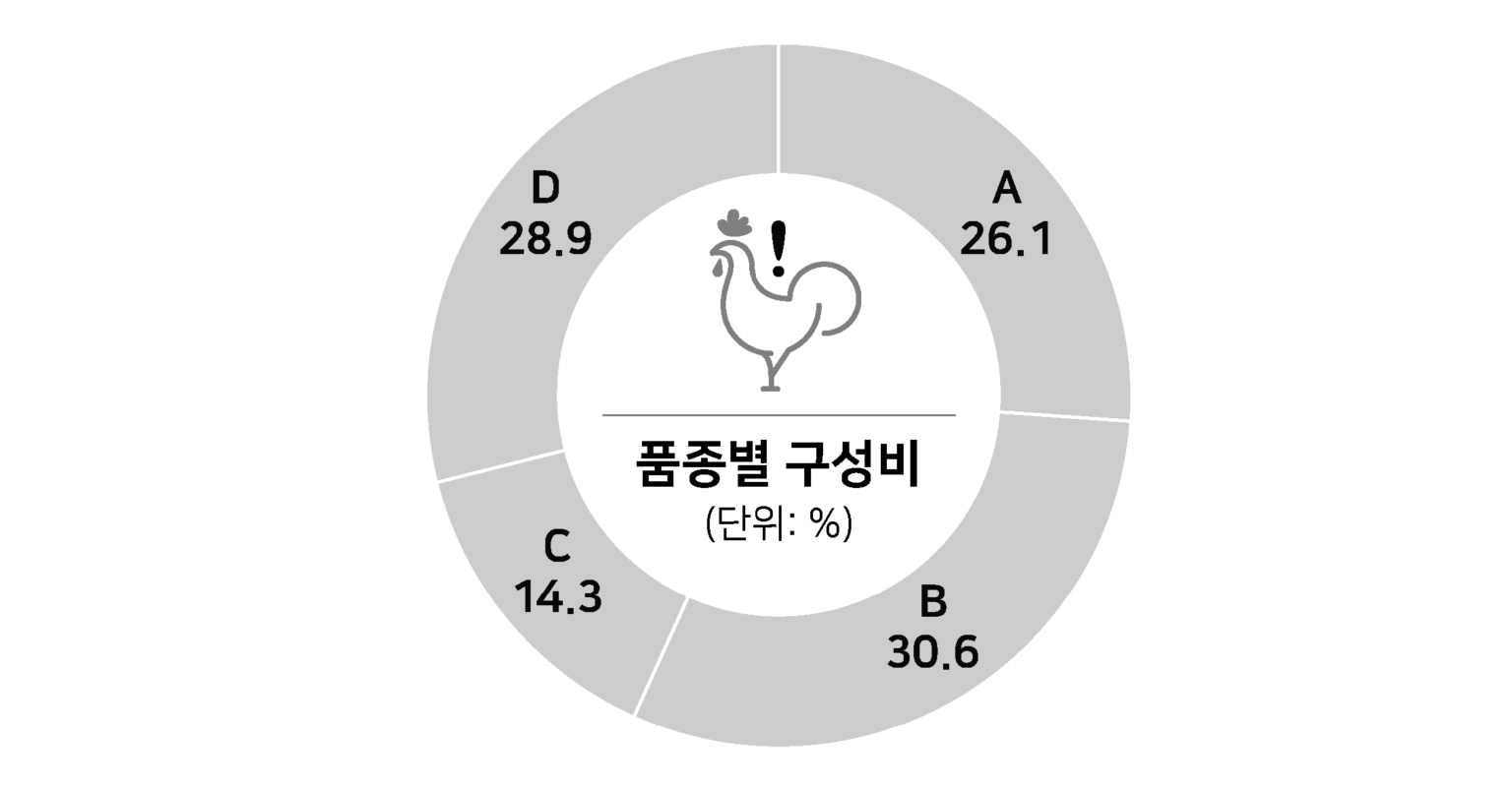 [PSAT 기출] 2025 5급 자료해석 가책형 29번 30번 해설 – 조류독감 품종별 감염 – 숲 속의 공부