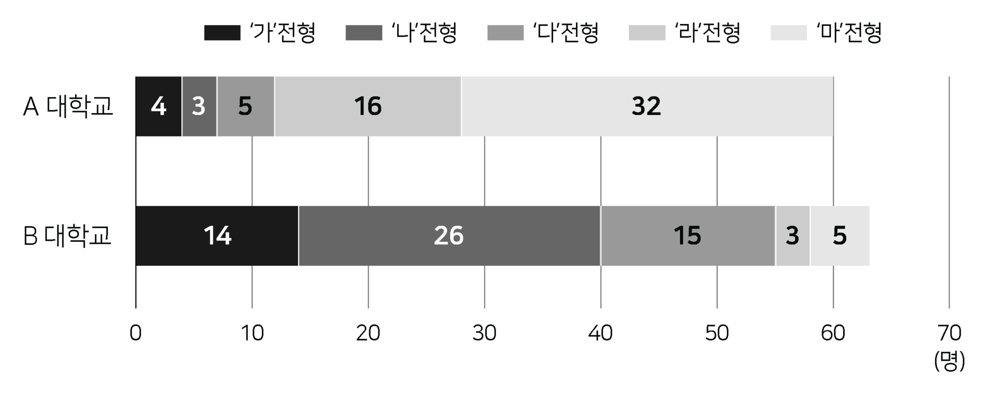[PSAT 기출] 2025 5급 자료해석 가책형 5번 해설 – A, B대학교 입학전형 – 숲 속의 공부