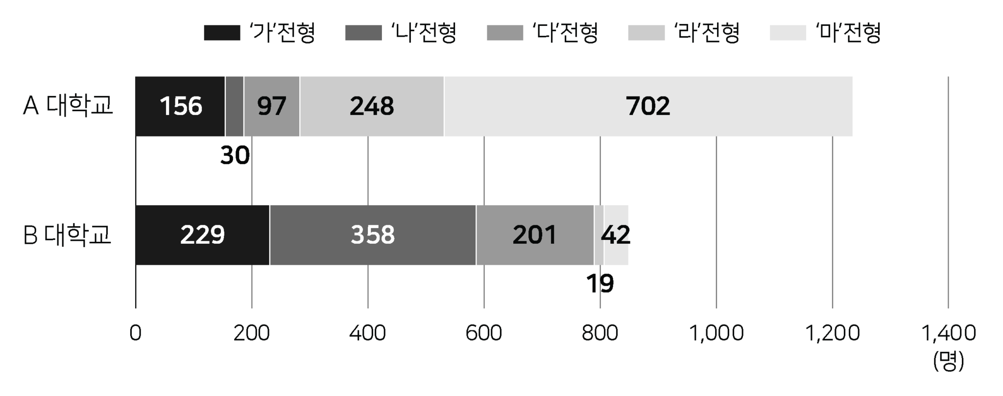 [PSAT 기출] 2025 5급 자료해석 가책형 5번 해설 – A, B대학교 입학전형 – 숲 속의 공부