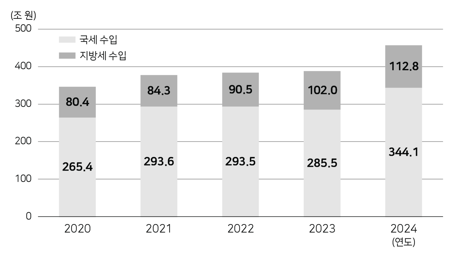 [PSAT 기출] 2025 5급 자료해석 가책형 8번 해설 – 조세수입 국세 지방세 – 숲 속의 공부